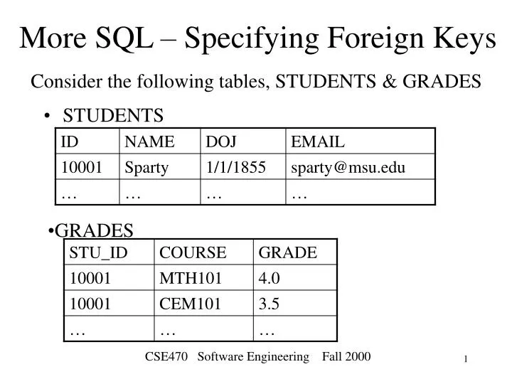 PPT - More SQL – Specifying Foreign Keys PowerPoint Presentation, free ... PPT - More SQL – Specifying Foreign Keys PowerPoint Presentation, free ...