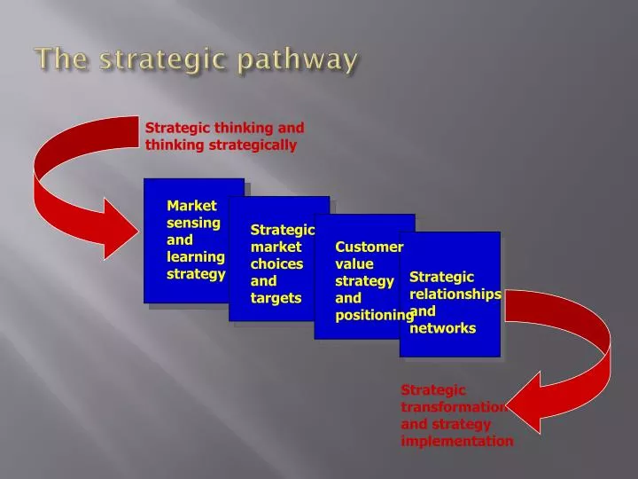 PPT - The strategic pathway PowerPoint Presentation, free download - ID ...