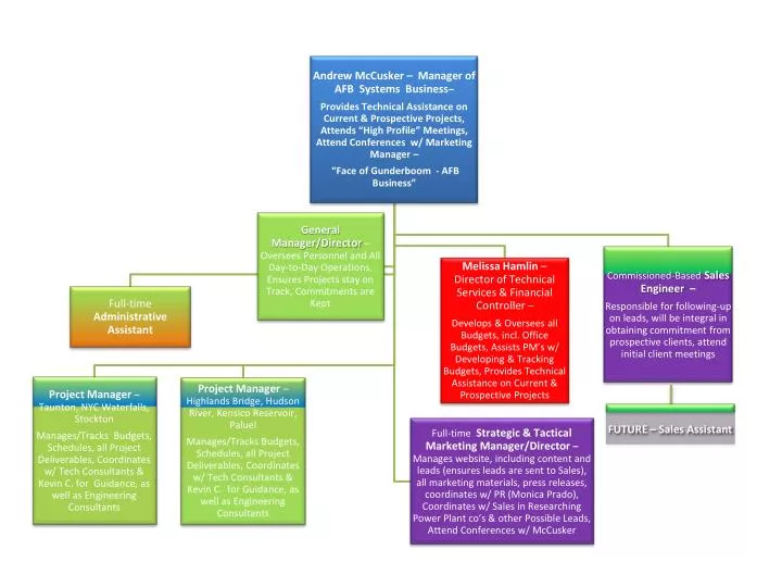 PPT - 1 -2 Yr Organization Chart - Preliminary PowerPoint Presentation ...