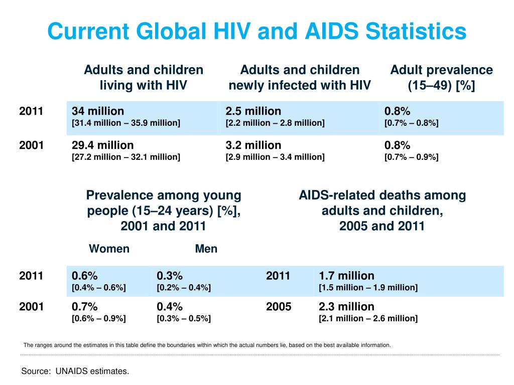 PPT - HIV/AIDS: A Global and Regional Perspective PowerPoint ...