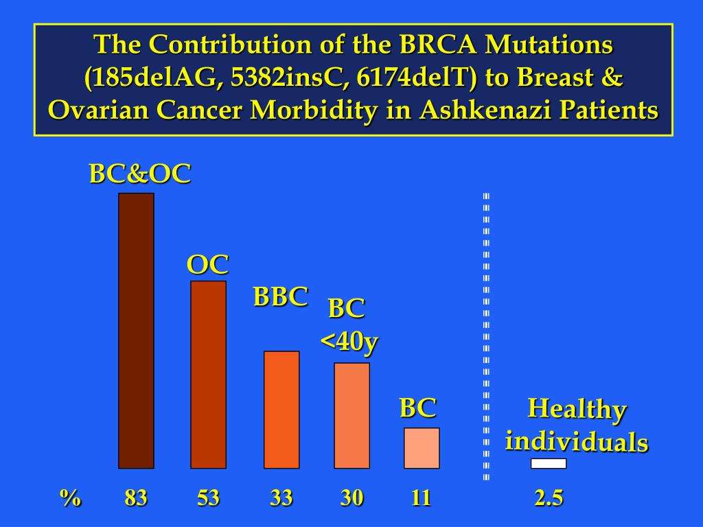 PPT - The Contribution of the BRCA1 and BRCA2 Genes to Hereditary ...