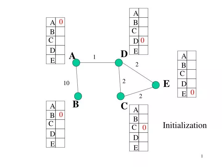 PPT - Initialization PowerPoint Presentation, free download - ID:6820937