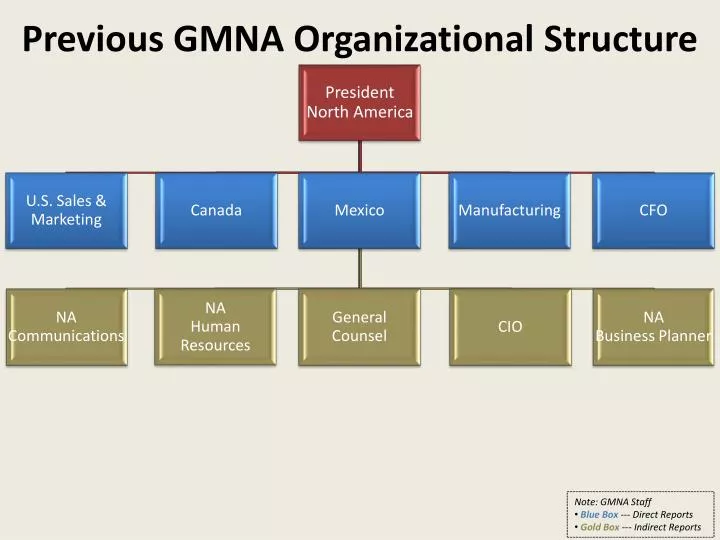 PPT - Previous GMNA Organizational Structure PowerPoint Presentation ...