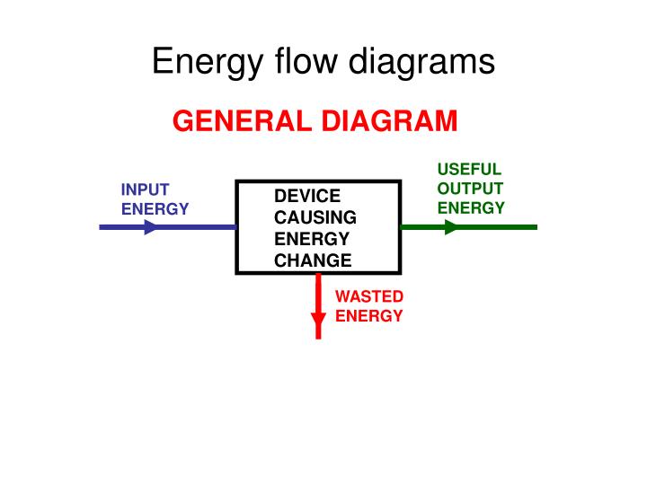 Simple Diagram Energy Flow Biology 2e, The Cell, Metabolism,