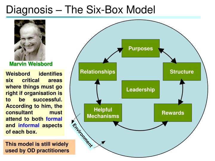 PPT - Organization Development PowerPoint Presentation - ID:6823915