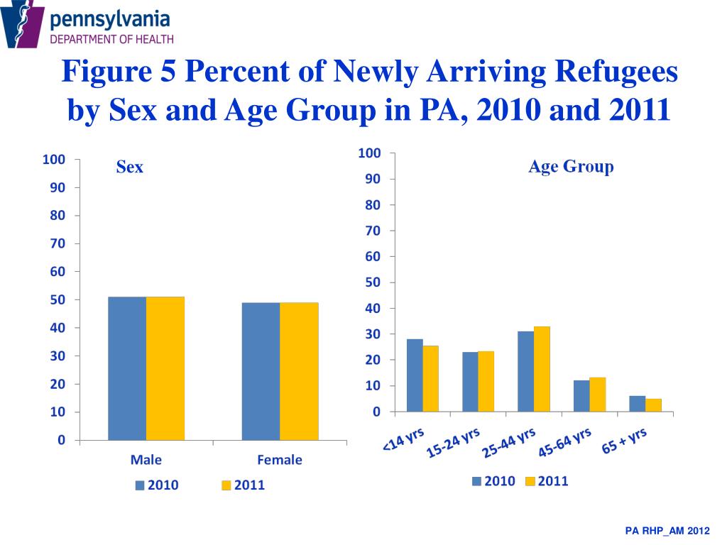 Ppt Pa Refugee Resettlement Program Consultation Conference June 13