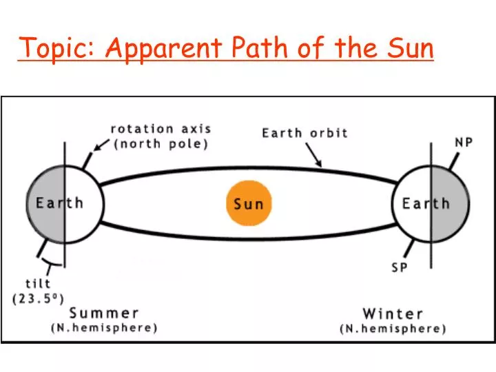 PPT - Topic: Apparent Path of the Sun PowerPoint Presentation, free ... PPT - Topic: Apparent Path of the Sun PowerPoint Presentation, free ...