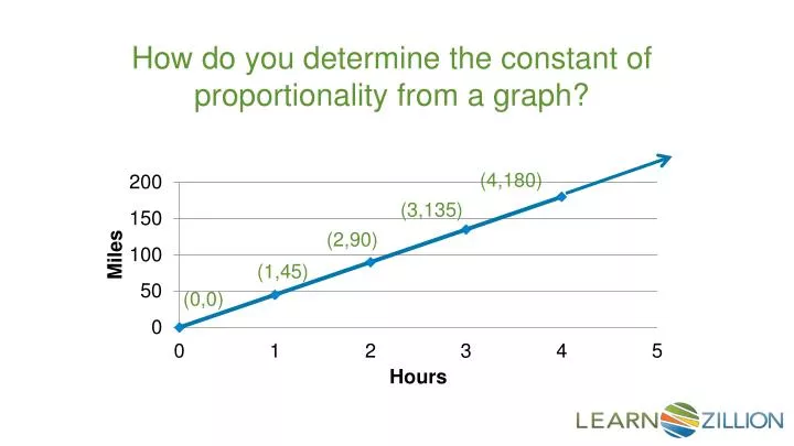 Ppt How Do You Determine The Constant Of Proportionality From A Graph Powerpoint Presentation