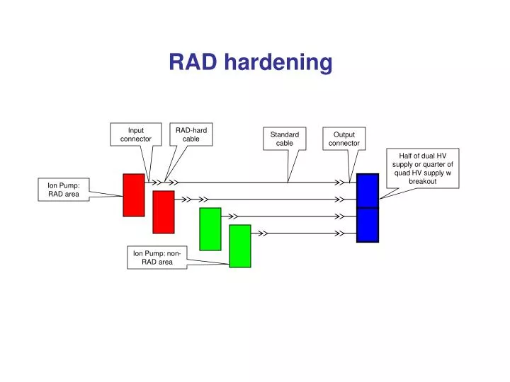 PPT - RAD hardening PowerPoint Presentation, free download - ID:6826330