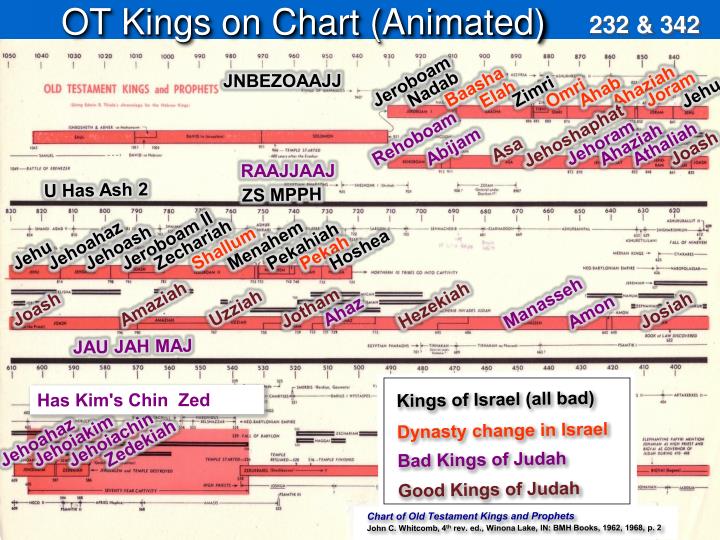 PPT - OT Kings on Chart (No Animation) PowerPoint Presentation - ID:6826833