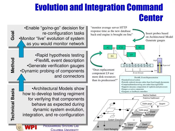 PPT - Evolution and Integration Command Center PowerPoint Presentation ...