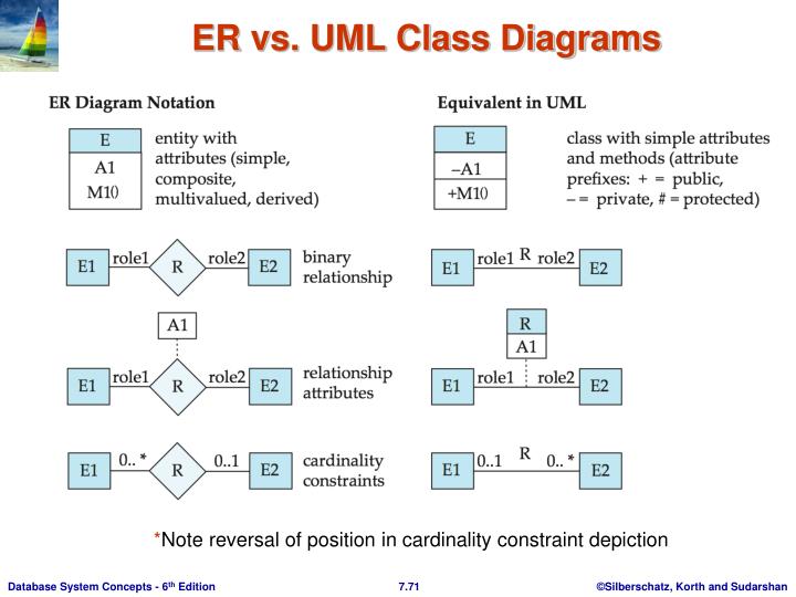 PPT - Chapter 7: Entity-Relationship Model PowerPoint Presentation - ID ...