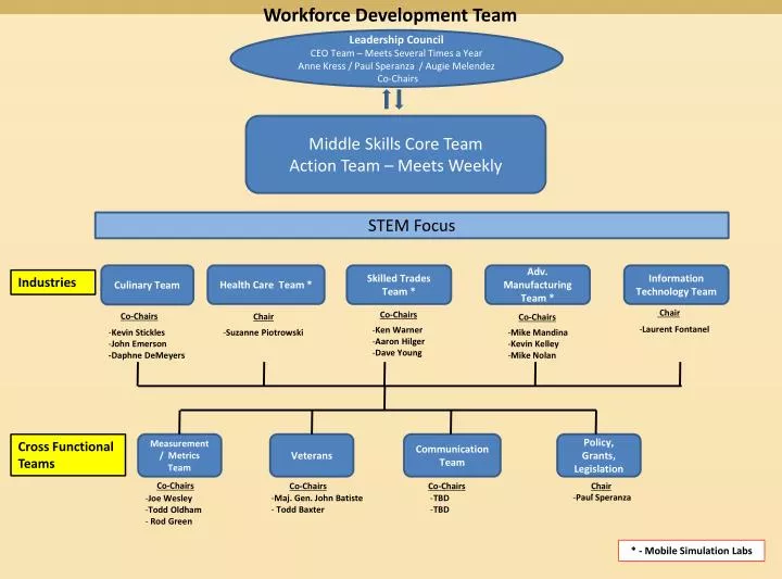 PPT - Workforce Development Team PowerPoint Presentation, free download ...