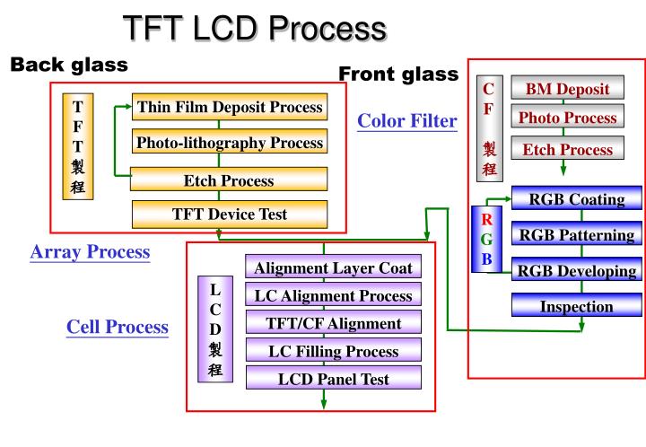 PPT - TFT LCD PowerPoint Presentation - ID:6828053