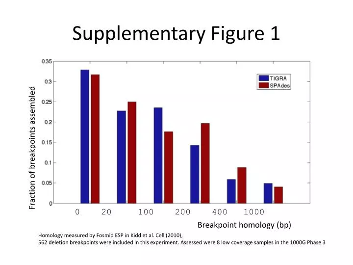 PPT - Supplementary Figure 1 PowerPoint Presentation, free download ...