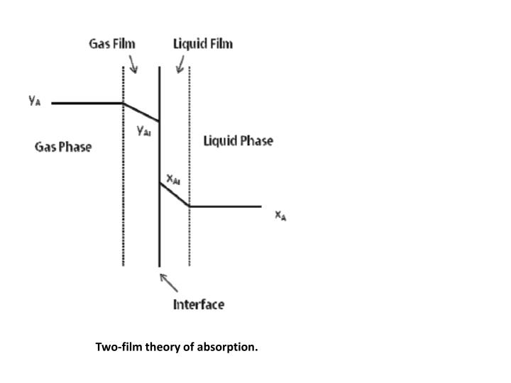 PPT - Packed-Bed Absorbers PowerPoint Presentation - ID:6831870