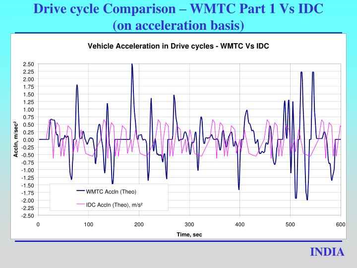 PPT - INDIA’S CONCERNS REGARDING PROPOSED WMTC CYCLE DEVELOPMENT BY ...