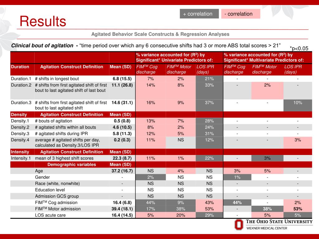 PPT - Agitation Duration, Density and Intensity during Acute Inpatient ...