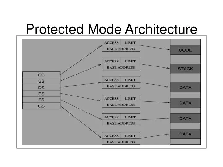 PPT - Protected Mode Architecture PowerPoint Presentation, free ...