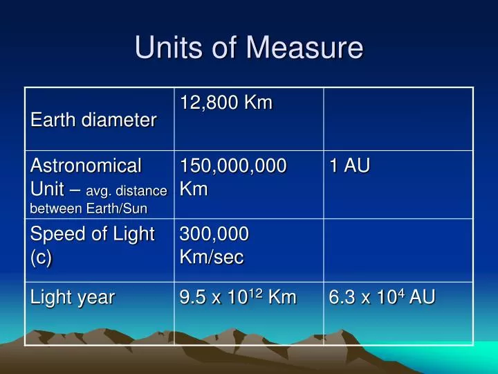 PPT - Units of Measure PowerPoint Presentation, free download - ID:6835164