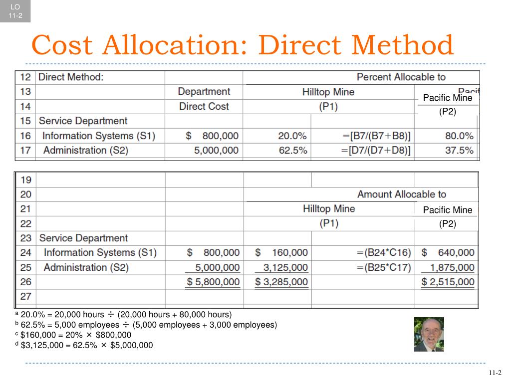 PPT Cost Allocation Direct Method PowerPoint Presentation Free PPT Cost Allocation Direct Method PowerPoint Presentation Free