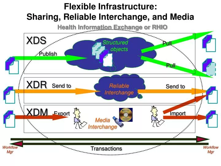 PPT - Flexible Infrastructure: Sharing, Reliable Interchange, and Media ...