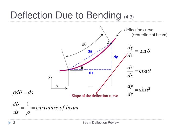PPT - Beam Deflection Review (4.3-4.5) PowerPoint Presentation - ID:6837738