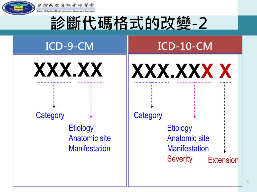 PPT - ICD-10 - CM/PCS 介紹 PowerPoint Presentation, free download - ID ... PPT - ICD-10 - CM/PCS 介紹 PowerPoint Presentation, free download - ID ...