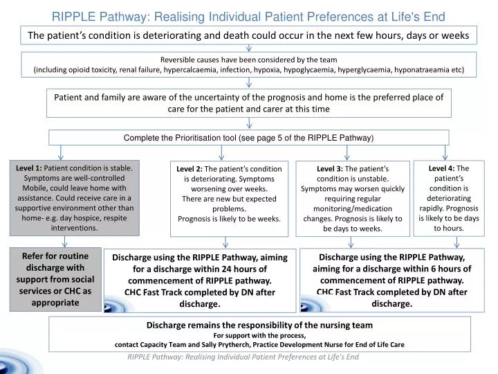 Ppt Level 2 The Patient S Condition Is Deteriorating Symptoms