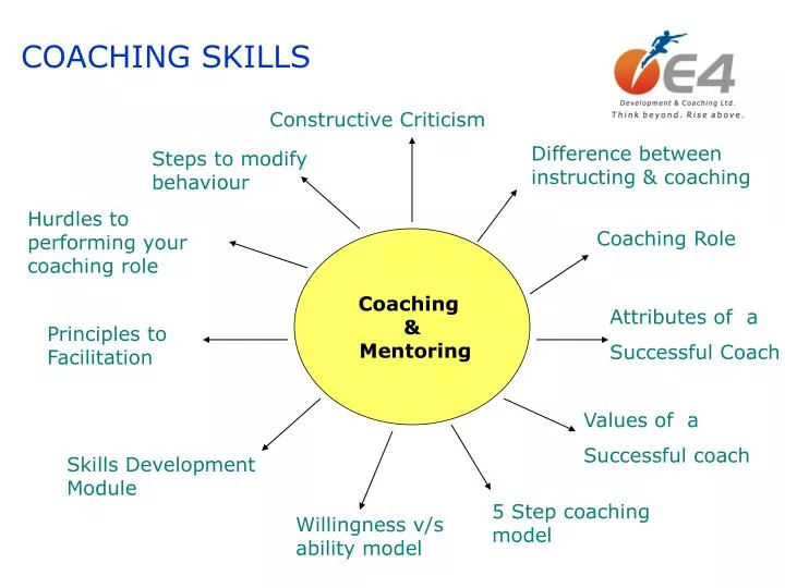 PPT - COACHING SKILLS PowerPoint Presentation, free download - ID:6839613