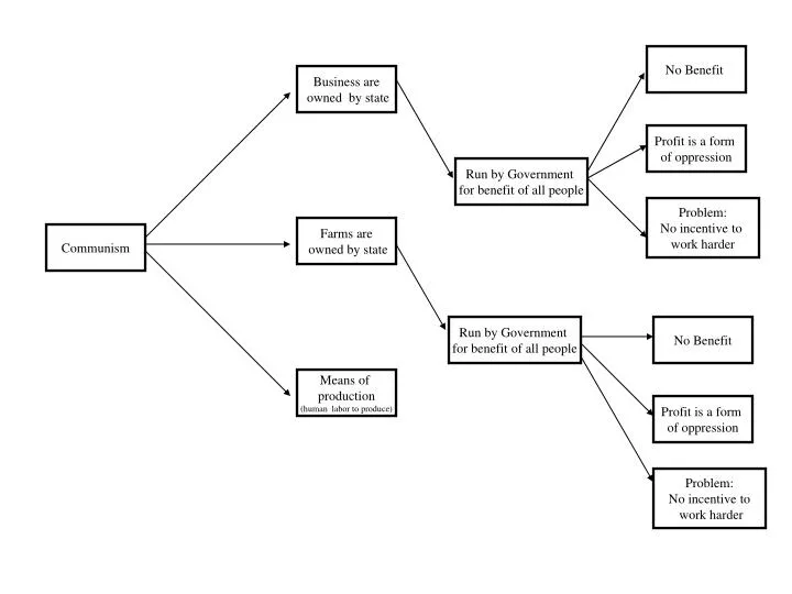 PPT - Communism PowerPoint Presentation, free download - ID:6839621