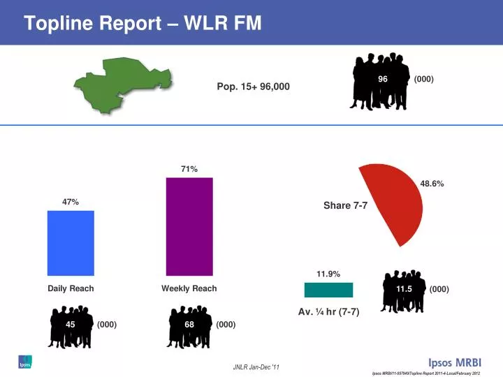 PPT - Topline Report – WLR FM PowerPoint Presentation, free download ...