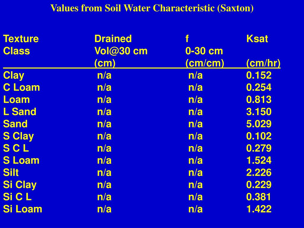 PPT - Soil Texture and Hydraulic Conductivity Data for Various Soil ...
