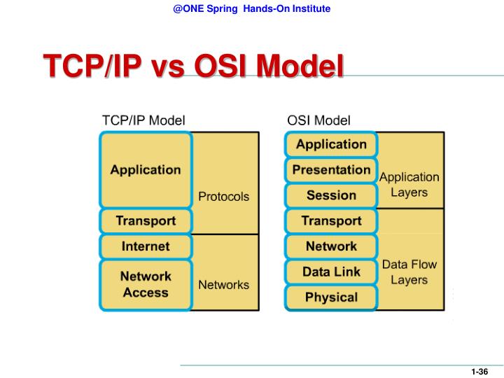 Ppt Comparison Between Osi Tcp Ip Model Powerpoint Presentation Hot