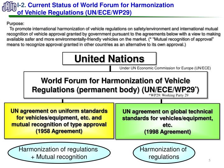 PPT - Title : Latest discussion about International Whole Vehicle Type ...