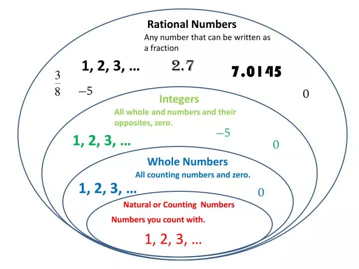 PPT Rational Numbers PowerPoint Presentation Free Download ID 6843576 PPT Rational Numbers PowerPoint Presentation Free Download ID 6843576