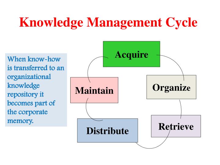 PPT - Knowledge Management Cycle PowerPoint Presentation - ID:6844258