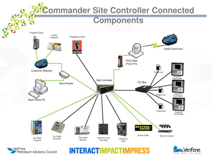 PPT - 2013 Verifone customer forum PowerPoint Presentation - ID:6845038