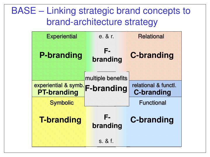 PPT - Strategic Brand Concept and Brand Architecture Strategy – A ...