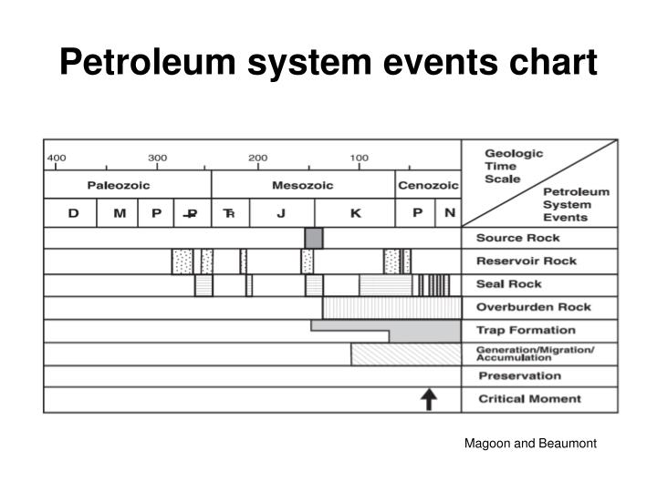 PPT - The Petroleum System- From Source to Trap PowerPoint Presentation ...