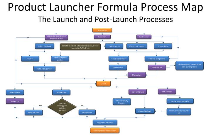 PPT - Product Launcher Formula Process Map The Beta Launch Process ...
