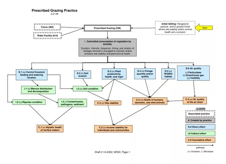 PPT - Prescribed Grazing (528) PowerPoint Presentation, free download ...