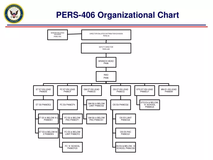 PPT - PERS-406 Organizational Chart PowerPoint Presentation, free ...