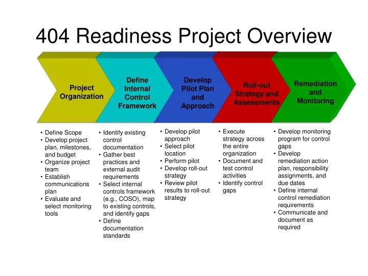 PPT - 404 Readiness Project Overview PowerPoint Presentation, free ...
