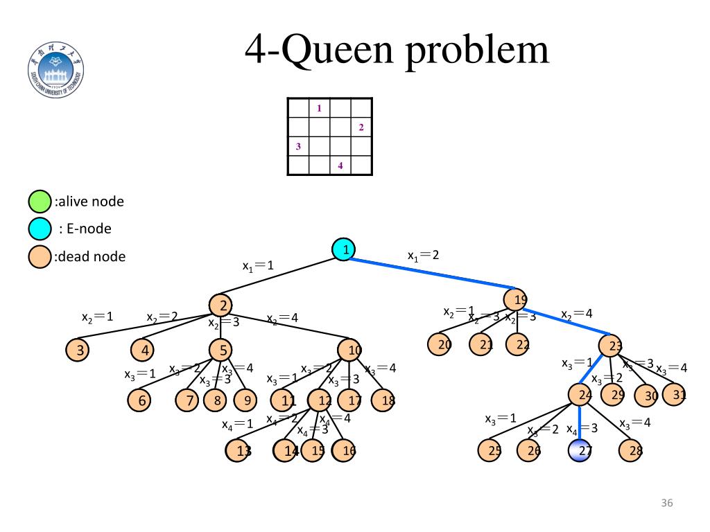Ppt Design And Analysis Of Algorithms Back Tracking Algorithms Powerpoint Presentation Id