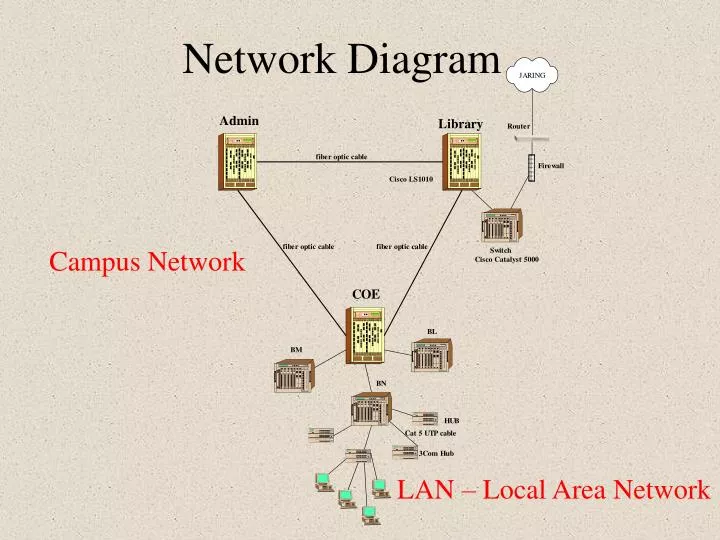 PPT - Network Diagram PowerPoint Presentation, free download - ID:6861830