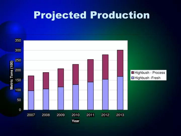 PPT - Projected Production PowerPoint Presentation, free download - ID ...