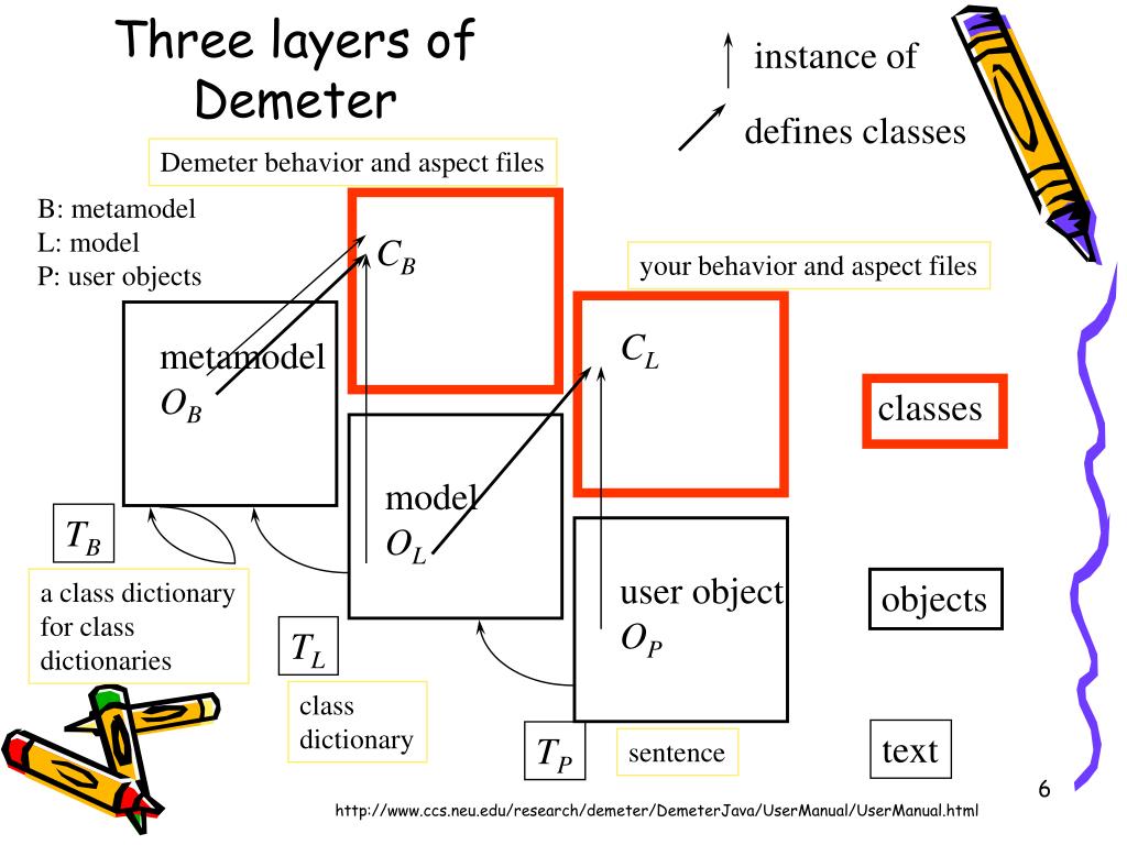 Ppt Uml Model Architecture Object Constraint Language Lecture S Powerpoint Presentation Id