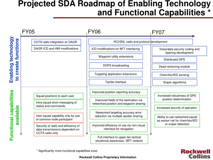 PPT - Soldier’s Digital Assistant (SDA) PowerPoint Presentation - ID ...