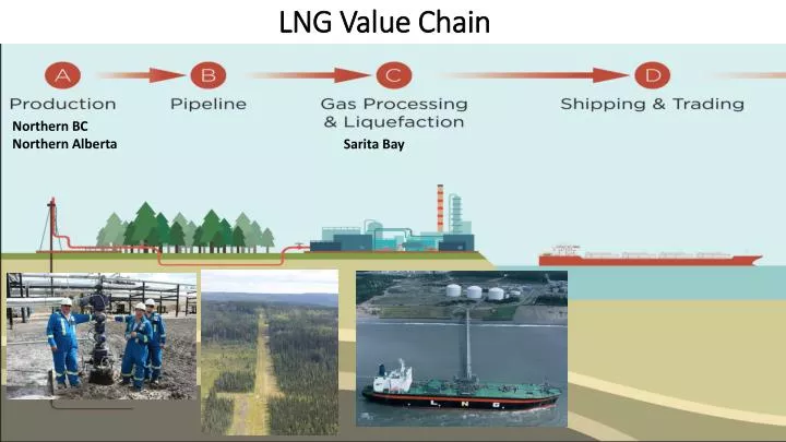 PPT - LNG Value Chain PowerPoint Presentation, free download - ID:6869060